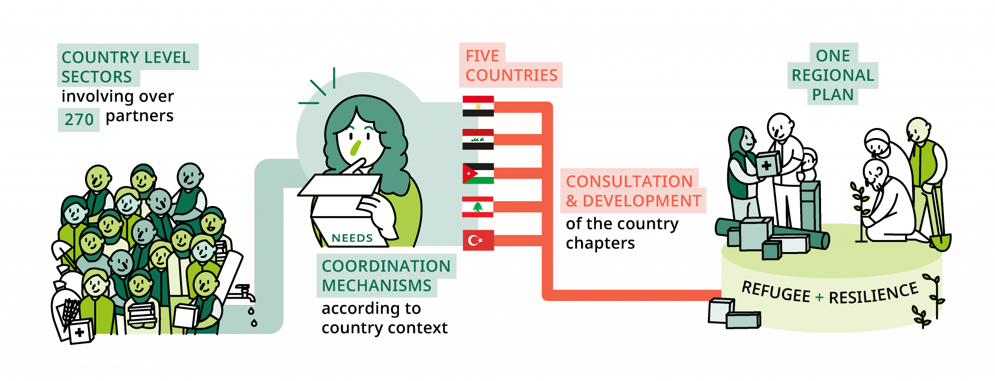 3RP Syria Crisis – In Response to the Syria Crisis
