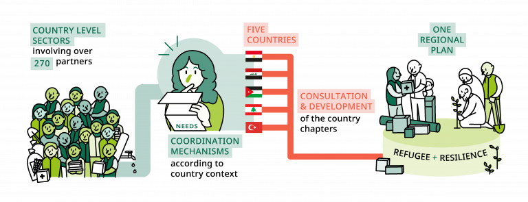 3RP Syria Crisis – In Response to the Syria Crisis